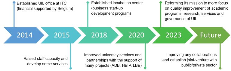 UIL OFFICC 2023 - INSTITUTE OF TECHNOLOGY OF CAMBODIA