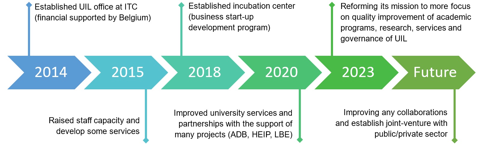 UIL OFFICC 2023 – INSTITUTE OF TECHNOLOGY OF CAMBODIA